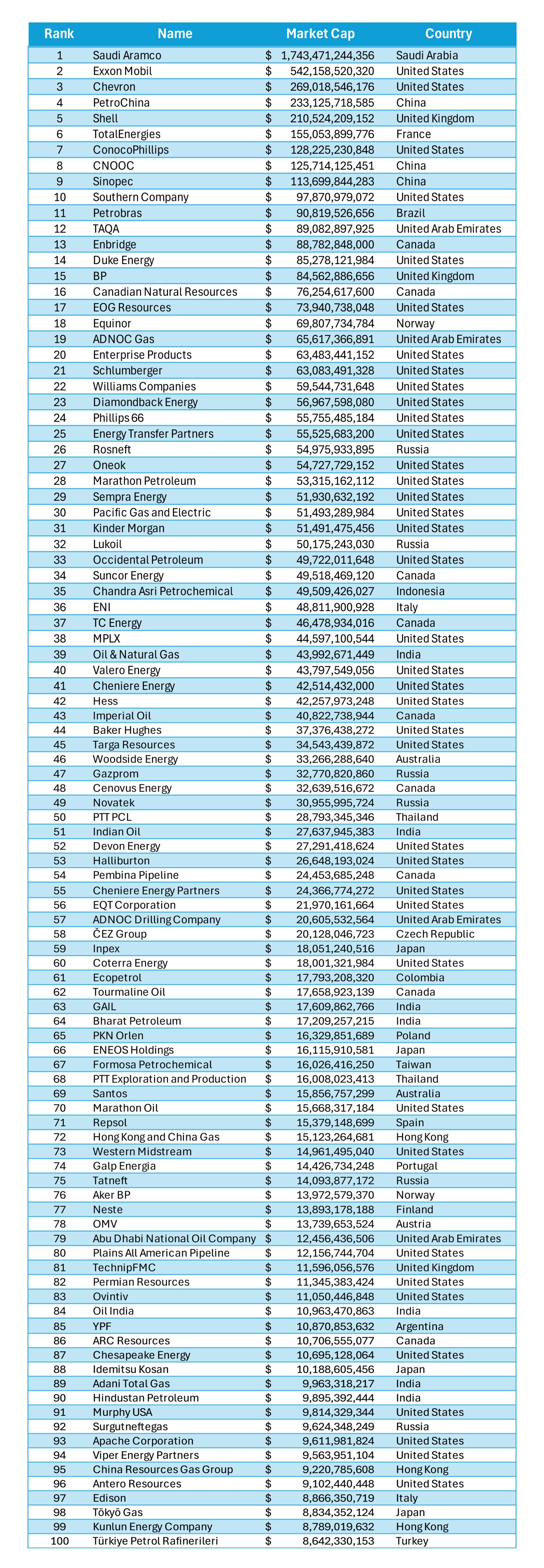 The World's Largest Oil and Gas Companies by Market Cap