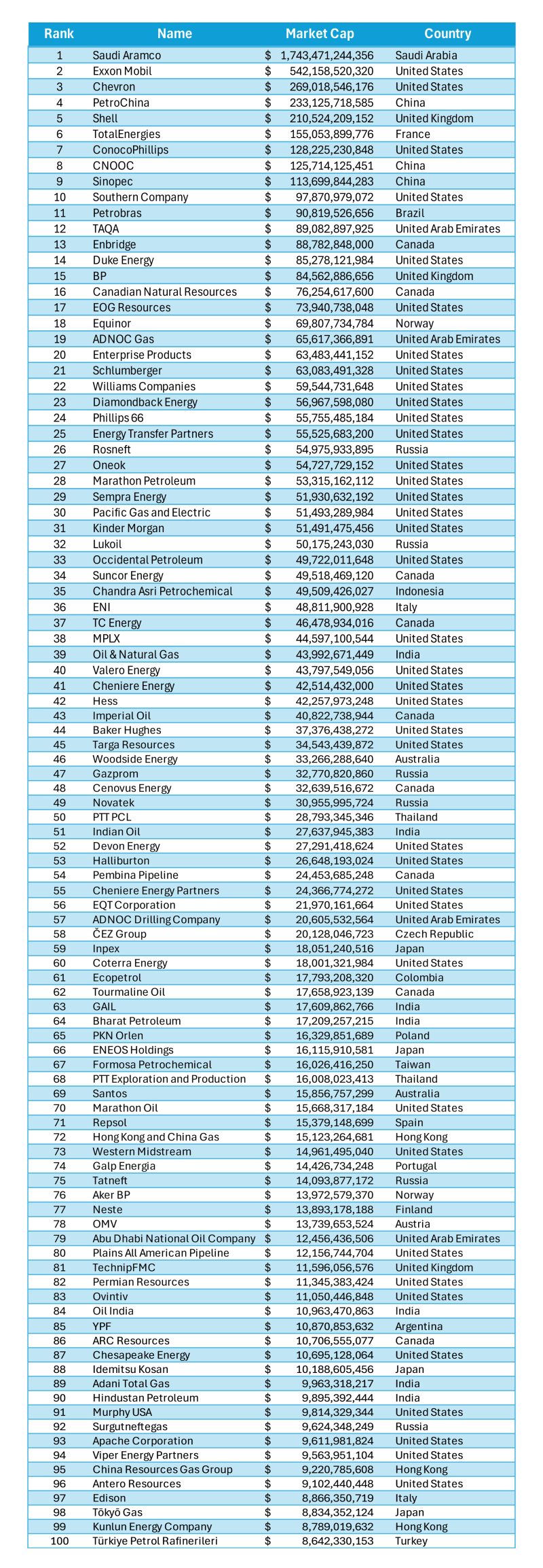 The World's Largest Oil and Gas Companies by Market Cap
